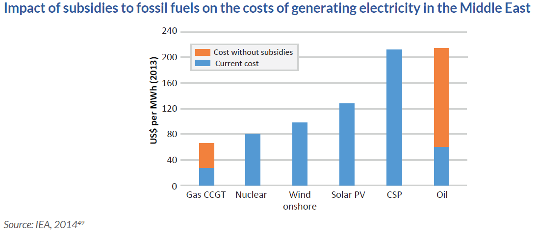 10 Graphs That Explain Why Fossil Fuel Subsides Have Got to Go