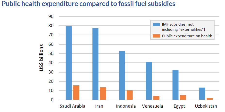 10 Graphs That Explain Why Fossil Fuel Subsides Have Got to Go